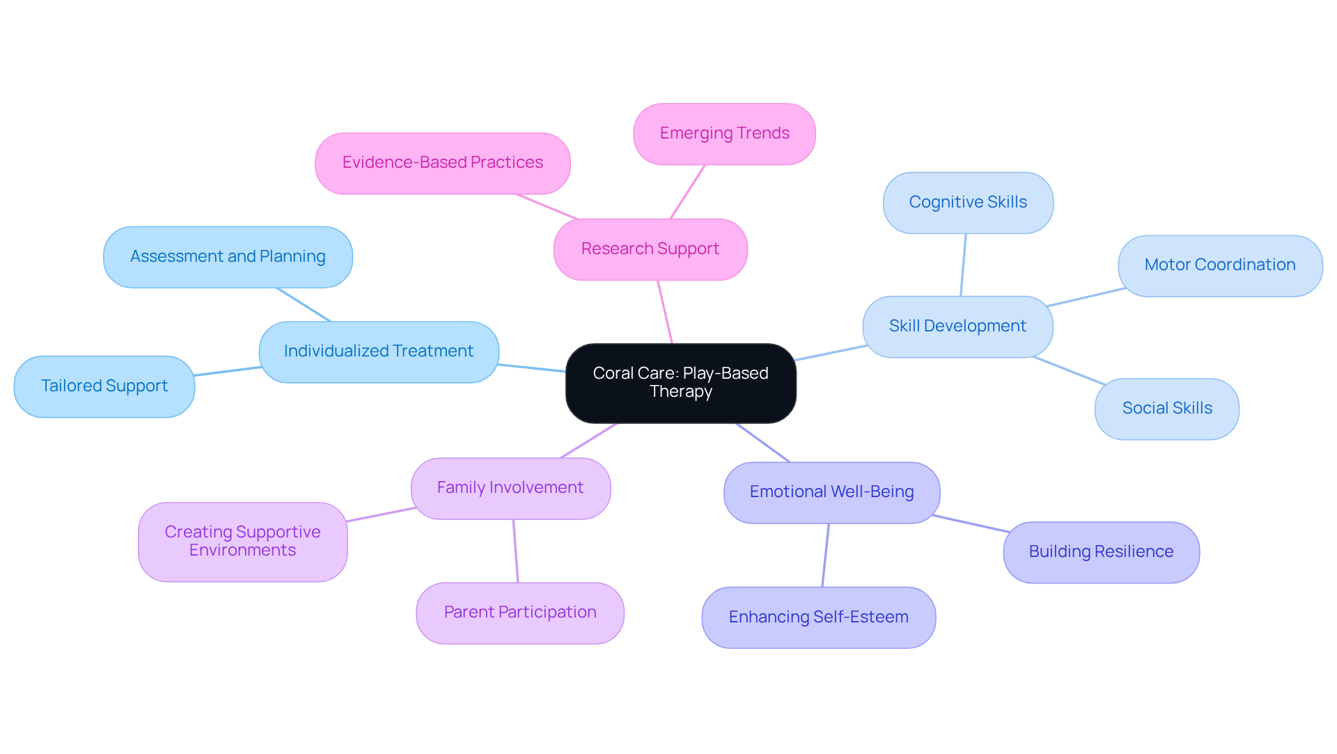 The central node represents the core concept of play-based therapy, while the branches illustrate the various aspects that contribute to its effectiveness in child development. The central node represents the core concept of play-based therapy, while the branches illustrate the various aspects that contribute to its effectiveness in child development.