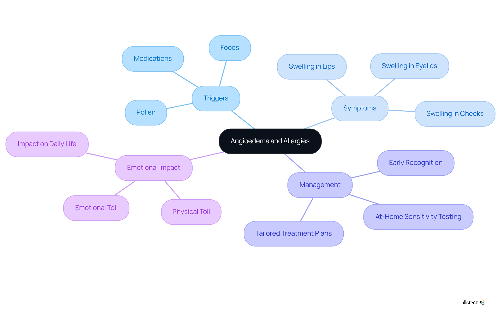 The central node represents angioedema, while the branches show different aspects related to it. Each color-coded branch helps you see how triggers, symptoms, management, and emotional impacts are connected.