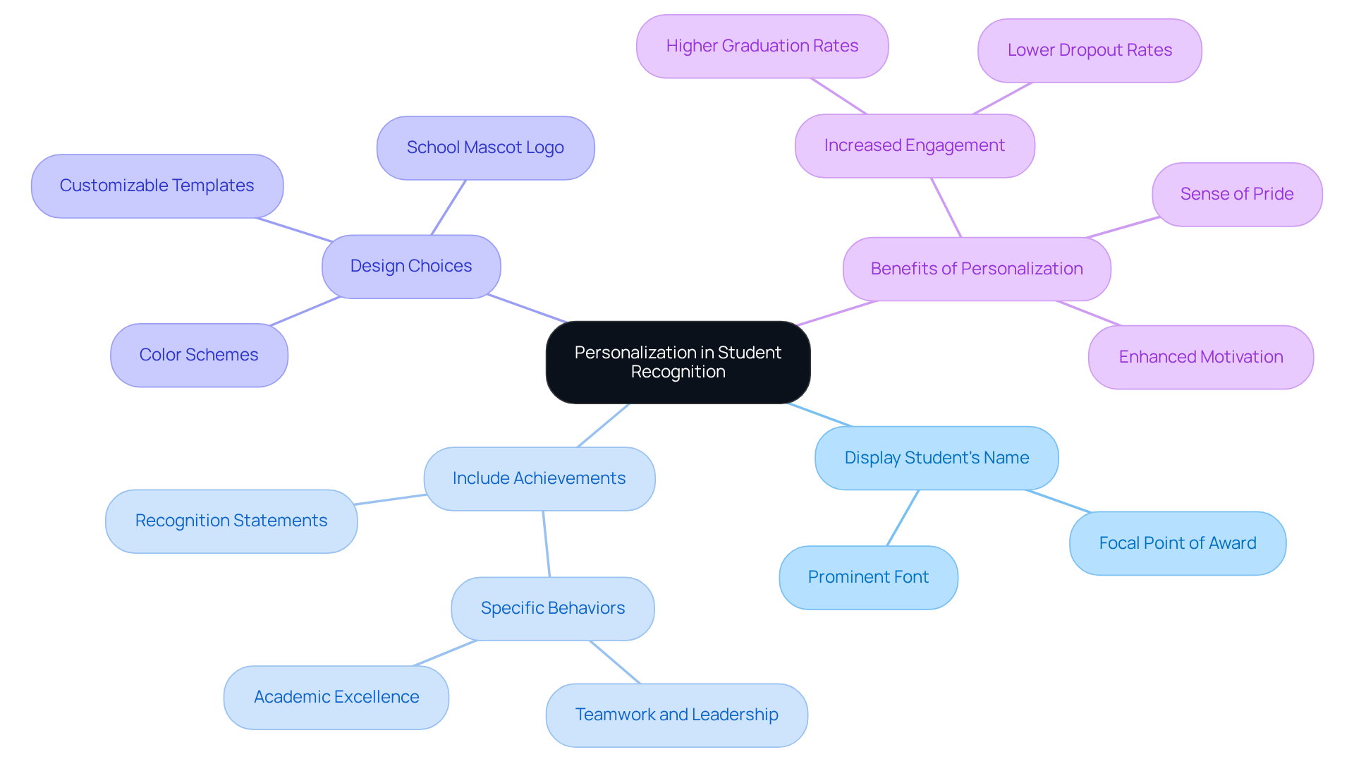 This mindmap illustrates how personalizing student awards can boost engagement and motivation. Each branch represents a strategy or benefit, showing how they connect back to the central idea of personalization. This mindmap illustrates how personalizing student awards can boost engagement and motivation. Each branch represents a strategy or benefit, showing how they connect back to the central idea of personalization.