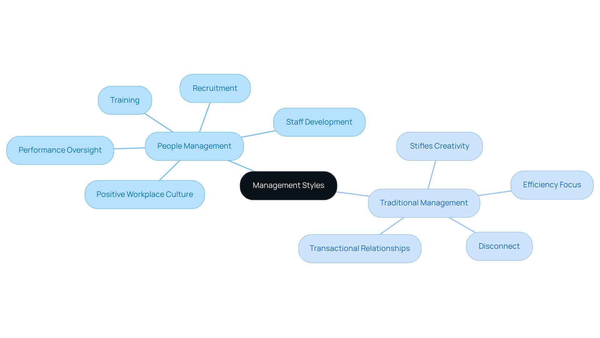 This mindmap shows two different management styles. The left side focuses on people management, which nurtures and engages employees, while the right side highlights traditional management, which can lead to disengagement. Follow the branches to see the key components of each style.
