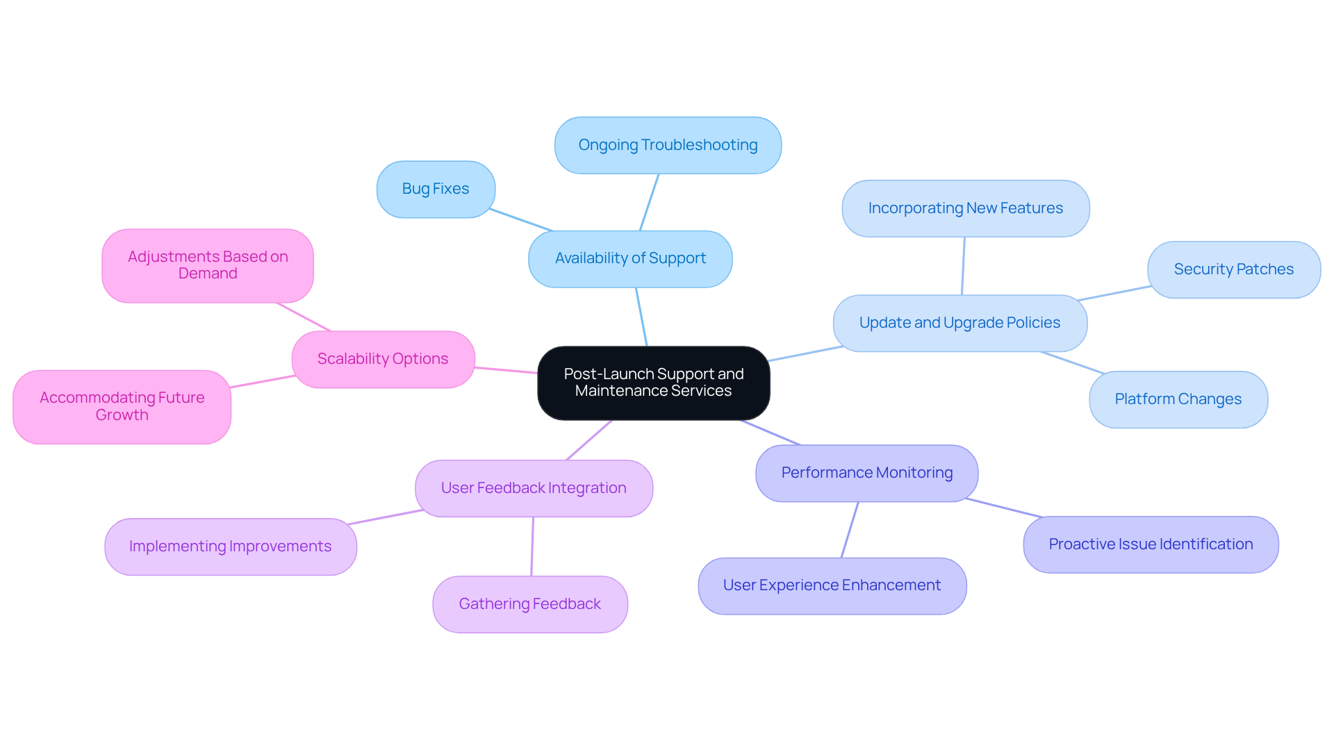 The center represents the main focus on post-launch support, while the branches show the key factors to evaluate. Each branch highlights an important area to consider, helping you visualize what to look for in a development service.