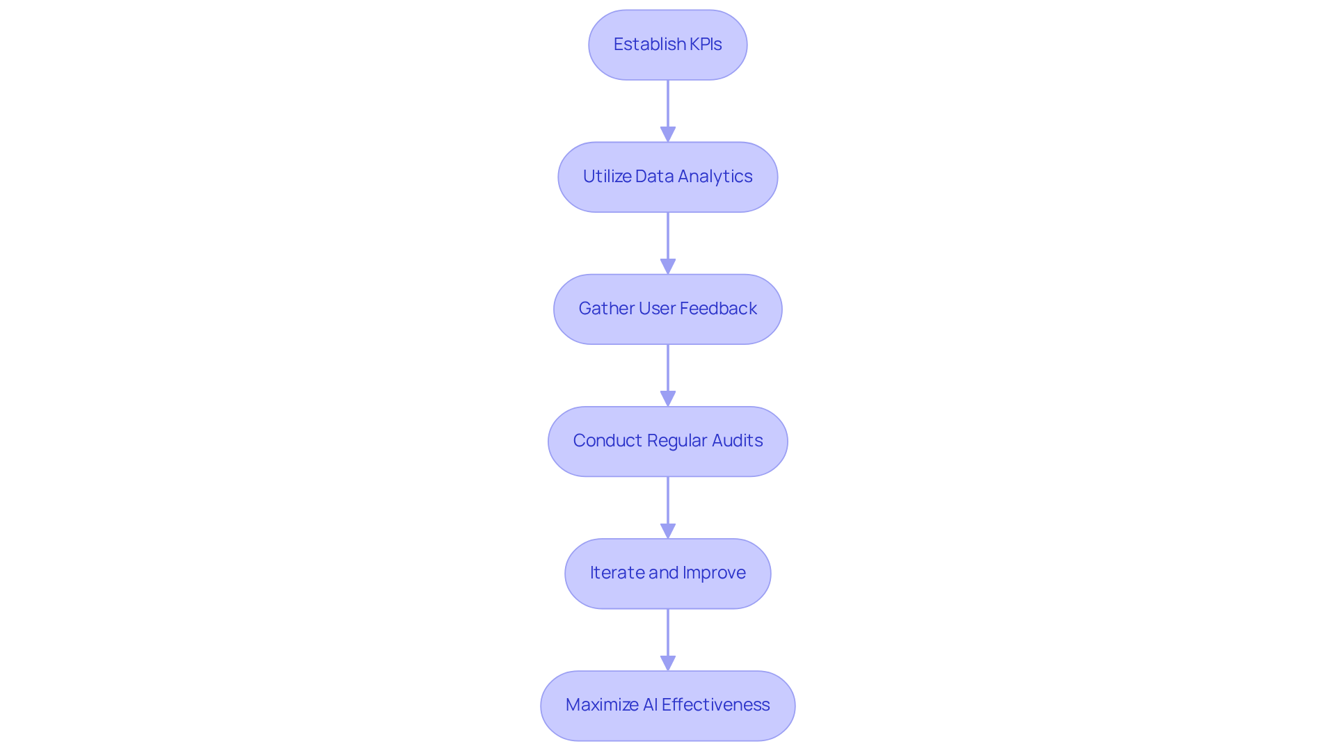 Each box represents a key step in the process of evaluating and improving AI systems. Follow the arrows to see how each step leads to the next for a complete understanding of how to maximize AI effectiveness.