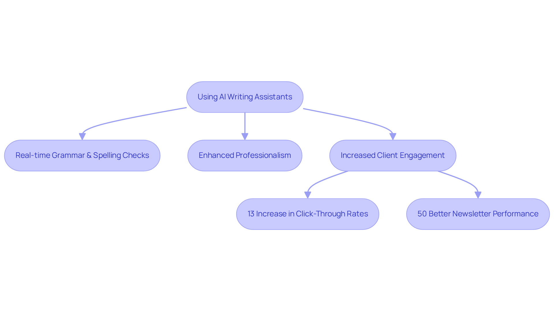 Follow the flow from using AI tools to see how each contributes to better communication outcomes. The statistics highlight the effectiveness of these tools in real-world scenarios.