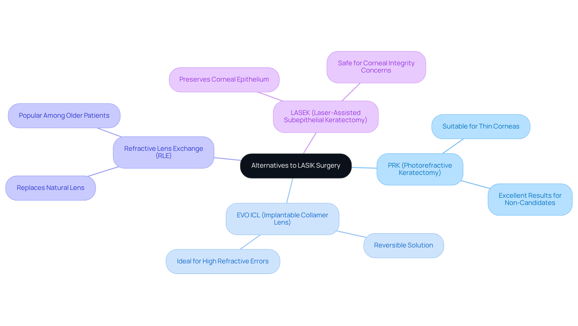 This mindmap shows different options available if LASIK isn't suitable for you. Each branch represents a type of surgery, and the sub-branches highlight what makes each option unique. Follow the branches to explore your choices for clearer vision!
