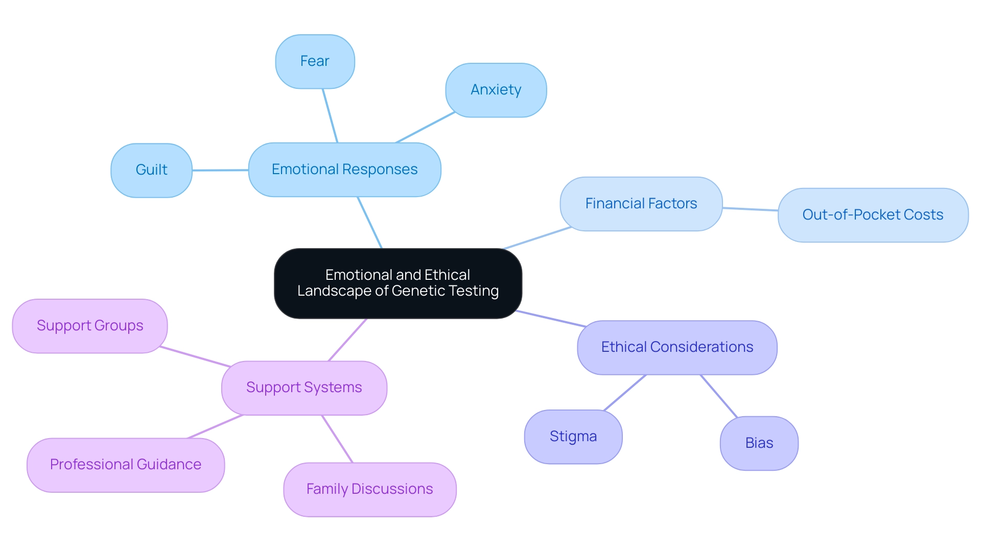 Each branch represents a theme (Emotional Responses, Financial Factors, Ethical Considerations, Support Systems) with sub-branches detailing specific aspects. Colors distinguish between themes.