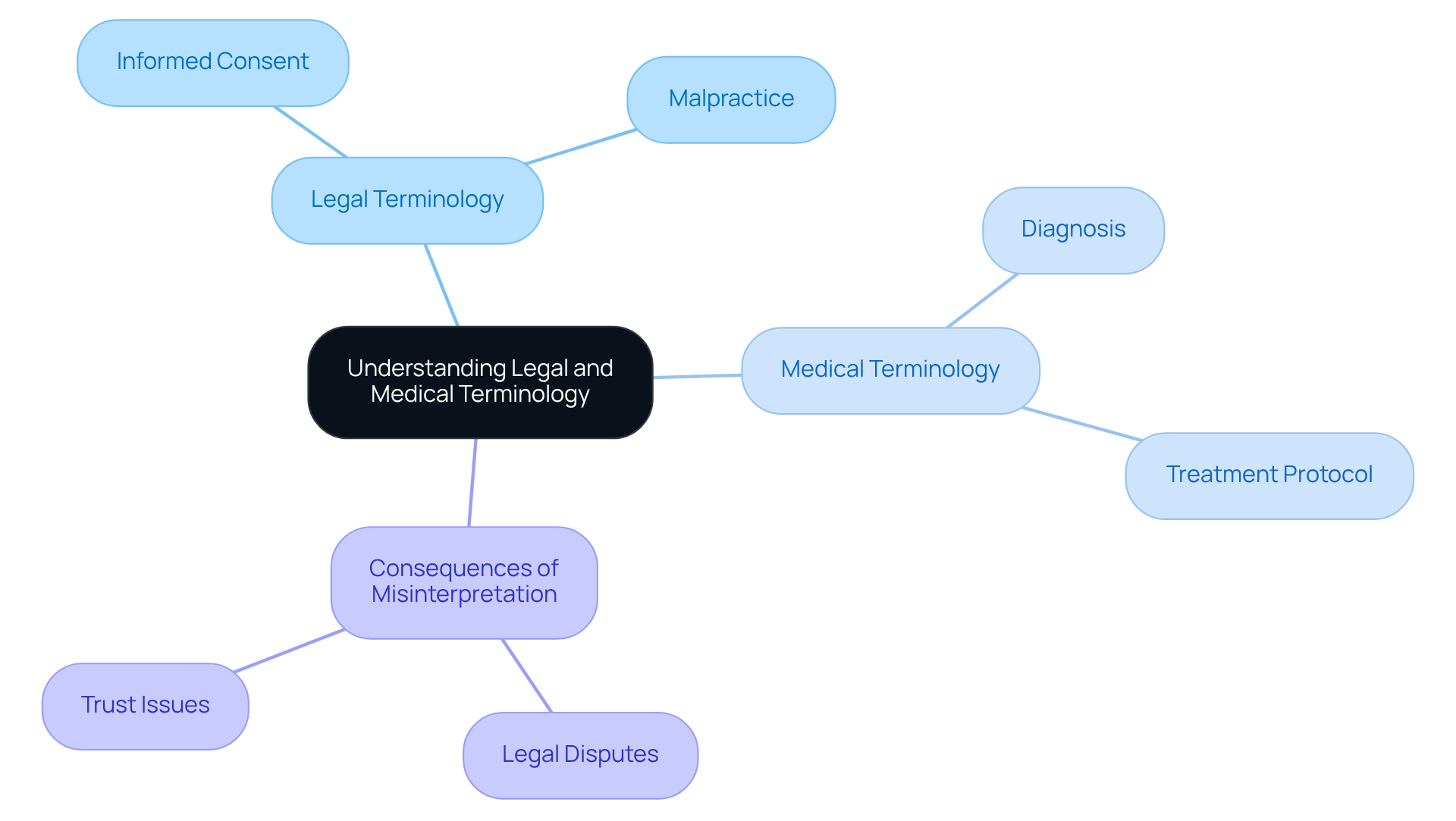 This mindmap shows how legal and medical terms are interconnected and why understanding them is crucial for translators. Each branch represents a key area of focus, and the sub-branches highlight specific terms and their implications. This mindmap shows how legal and medical terms are interconnected and why understanding them is crucial for translators. Each branch represents a key area of focus, and the sub-branches highlight specific terms and their implications.
