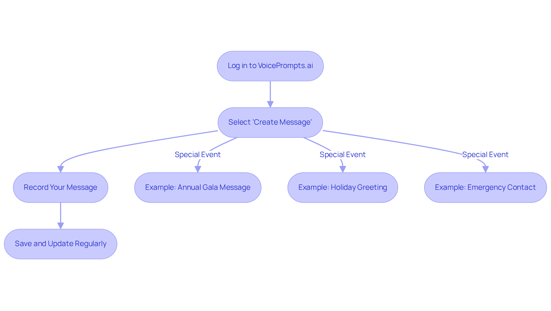 Each box represents a step in the process of creating voicemail greetings. Follow the arrows to see how to proceed from one step to the next, and check the notes for helpful examples. Each box represents a step in the process of creating voicemail greetings. Follow the arrows to see how to proceed from one step to the next, and check the notes for helpful examples.