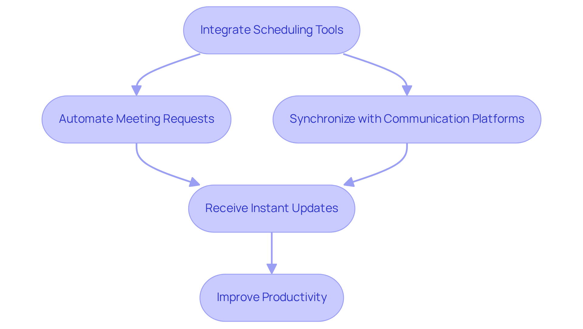 Each box represents a step in the integration process. Follow the arrows to see how each action contributes to better communication and productivity. Each box represents a step in the integration process. Follow the arrows to see how each action contributes to better communication and productivity.