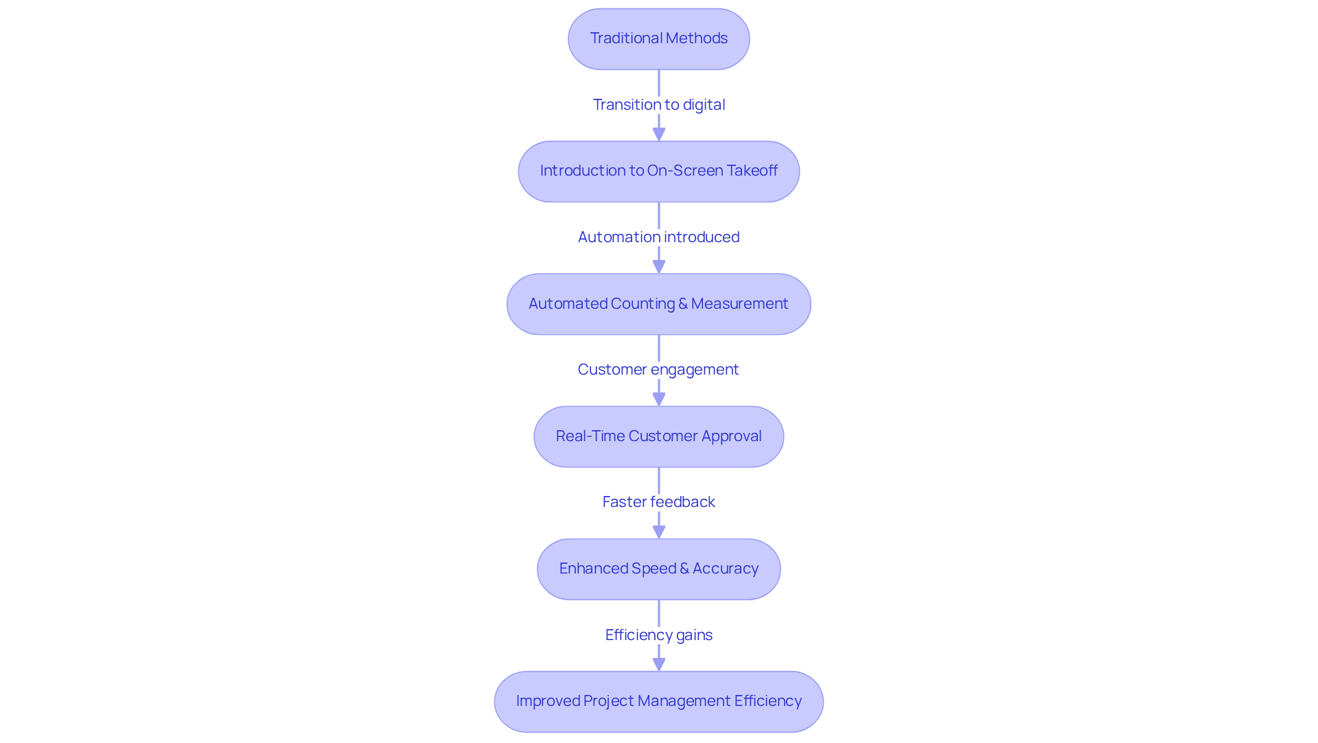 Each box represents a step in the transformation journey — from traditional methods to the benefits of using On-Screen Takeoff. Follow the arrows to understand how each stage leads to improved project management and efficiency. Each box represents a step in the transformation journey — from traditional methods to the benefits of using On-Screen Takeoff. Follow the arrows to understand how each stage leads to improved project management and efficiency.