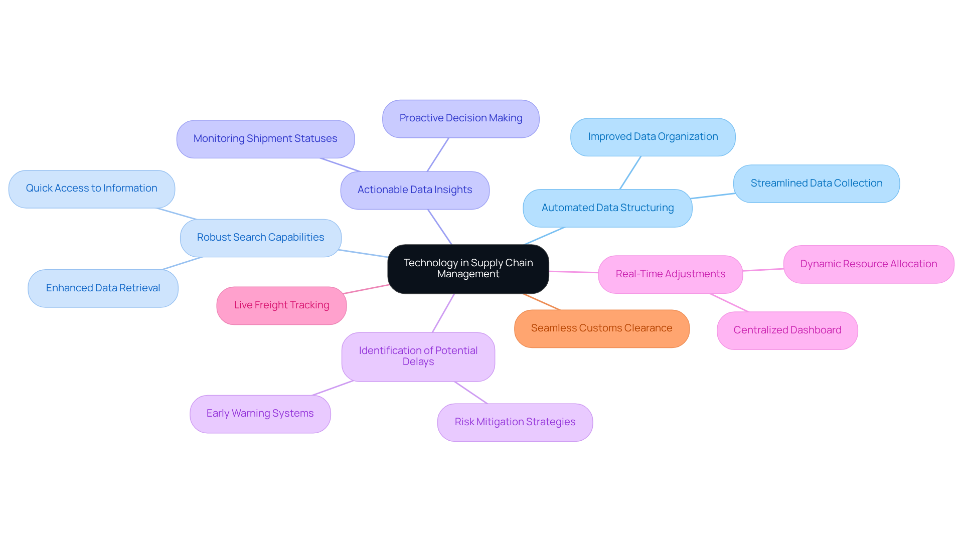 The central node represents the main theme of technology's impact on supply chain management. Each branch highlights a key feature of the technology, showing how it contributes to better decision-making and efficiency.