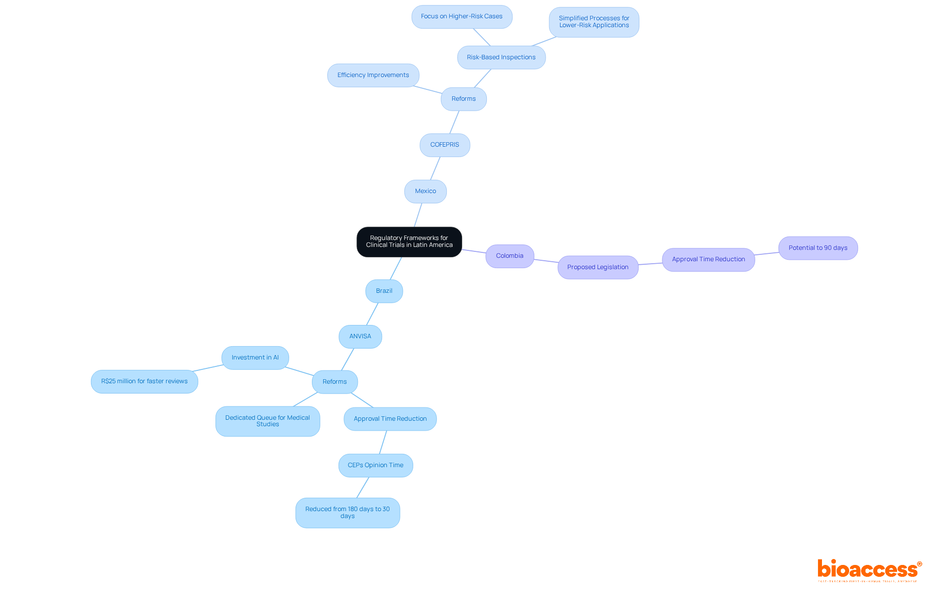 The central node represents the overall topic, while each branch shows a country and its regulatory body. Sub-branches detail specific reforms or changes, helping you understand how each country is evolving its clinical trial regulations.