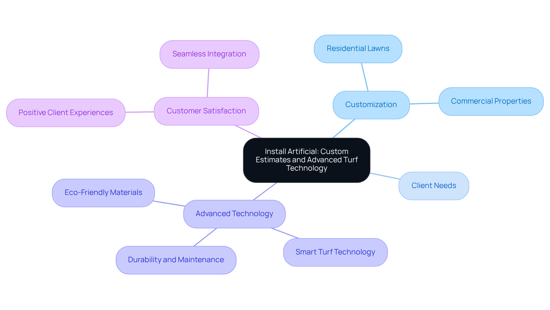 The center represents Install Artificial's focus on customization. Each branch shows different aspects of their approach, like how they cater to residential and commercial needs, utilize advanced technology, and ensure customer satisfaction.