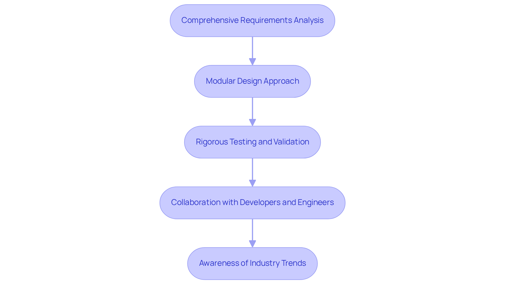 Each box represents a crucial step in the process of integrating advanced control systems. Follow the arrows to see how each step builds on the previous one, guiding manufacturers toward operational excellence.