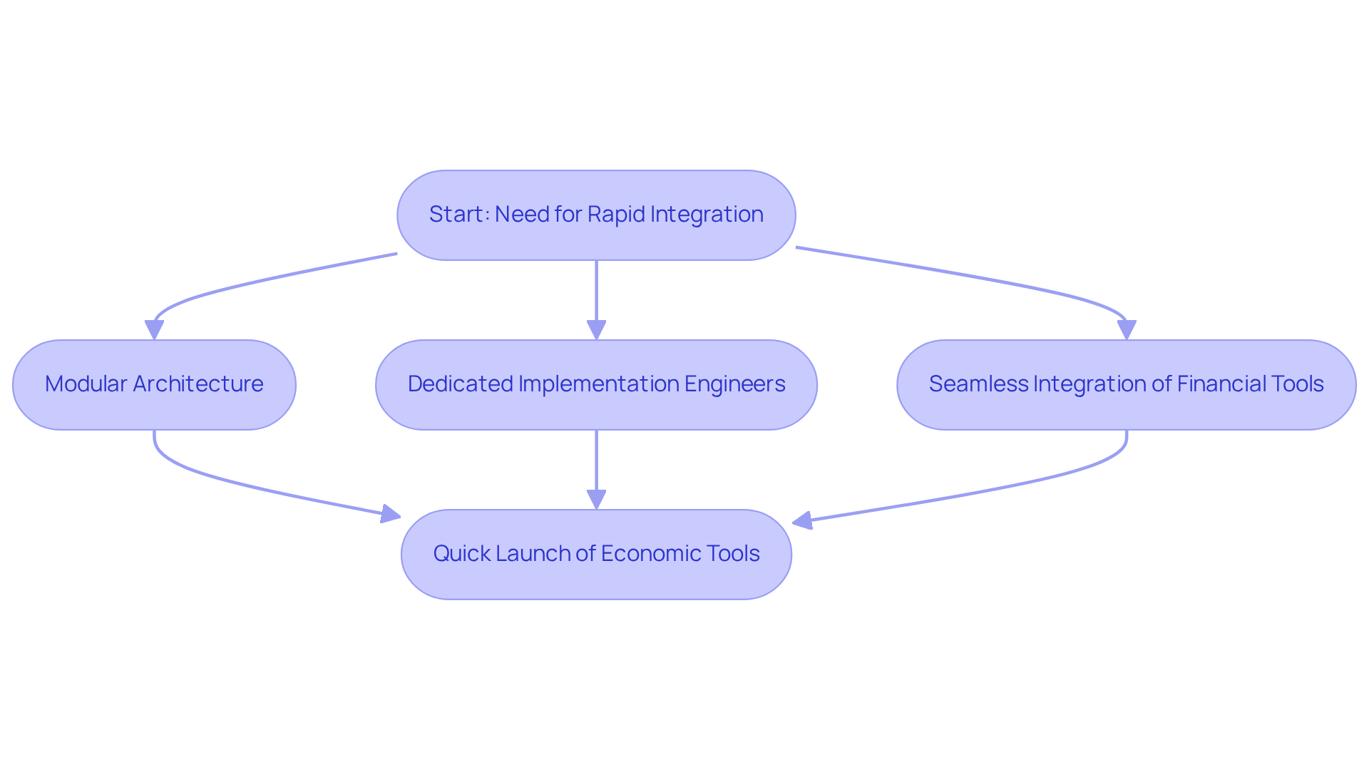 Each box represents a step in the implementation process. Follow the arrows to see how each step leads to the next, culminating in the quick launch of economic tools.