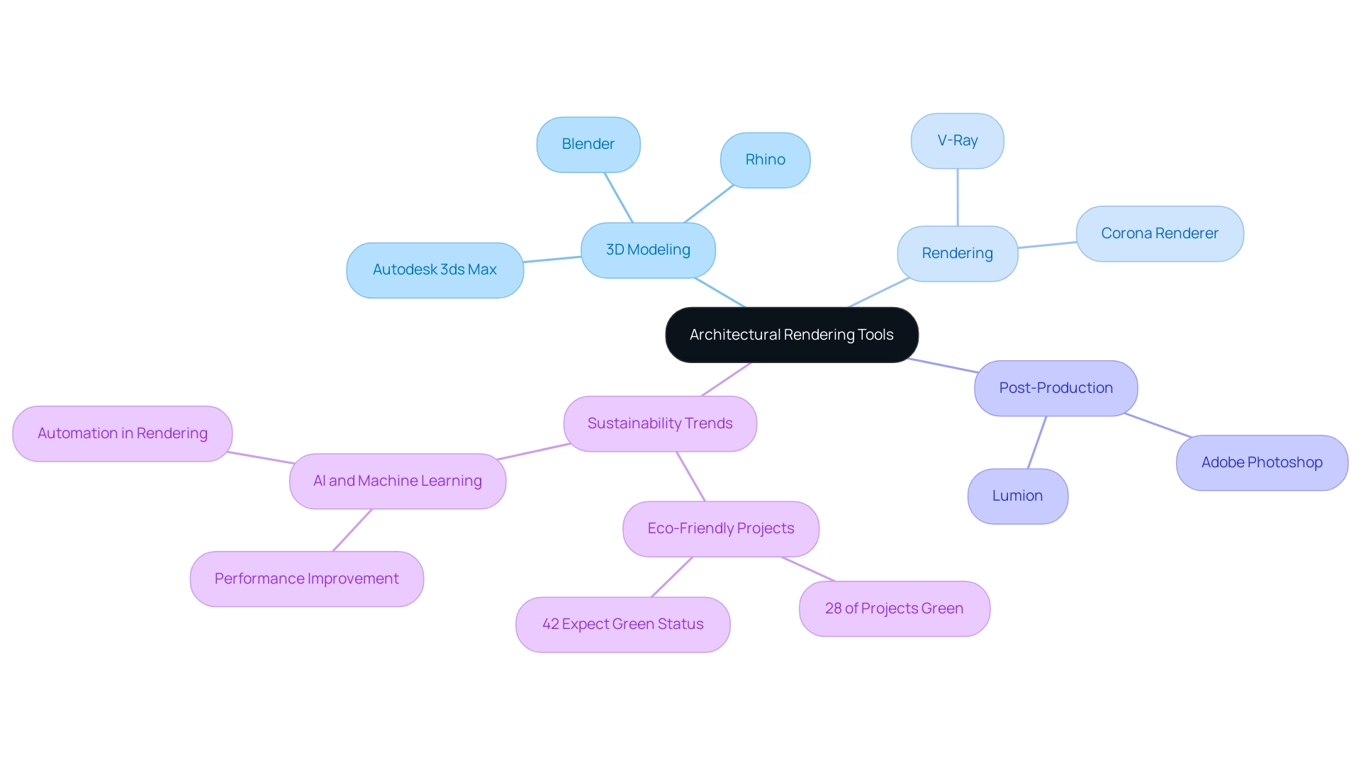 Main categories represent different functionalities of the tools, and the color coding differentiates between modeling, rendering, and post-production software.