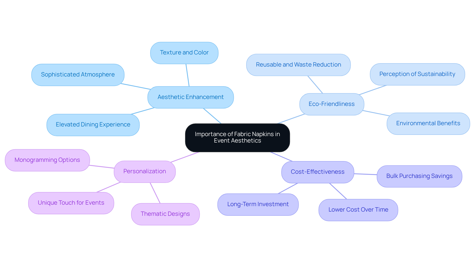 Start at the center with the main idea, then follow the branches to explore how fabric napkins contribute to aesthetics, sustainability, cost savings, and personalization in events.