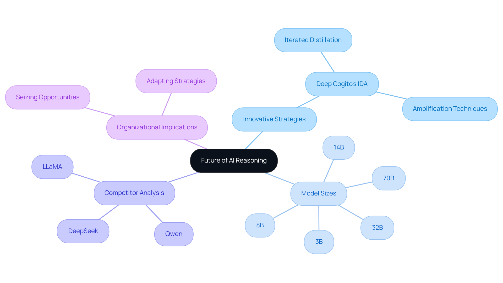 Start at the center with the overarching theme of AI reasoning. Follow the branches to explore innovations, benchmarks against competitors, and how organizations can adapt to these advancements. Start at the center with the overarching theme of AI reasoning. Follow the branches to explore innovations, benchmarks against competitors, and how organizations can adapt to these advancements.