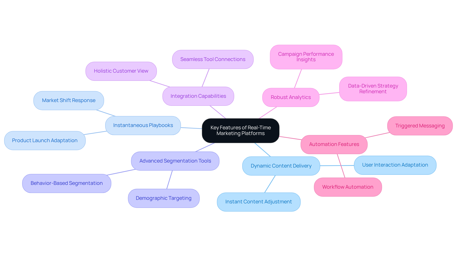 The central node represents the main topic, while each branch highlights a key feature. Sub-branches provide additional details about each feature, helping you understand how they contribute to effective real-time marketing. The central node represents the main topic, while each branch highlights a key feature. Sub-branches provide additional details about each feature, helping you understand how they contribute to effective real-time marketing.