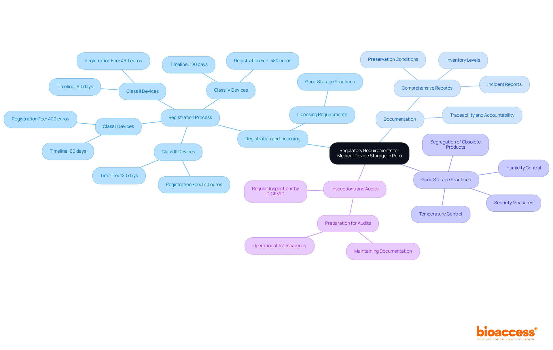 Start at the center with the main theme of regulatory requirements, then follow the branches to explore each category and its specific details. Each color represents a different aspect of compliance, making it easy to navigate through the information. Start at the center with the main theme of regulatory requirements, then follow the branches to explore each category and its specific details. Each color represents a different aspect of compliance, making it easy to navigate through the information.