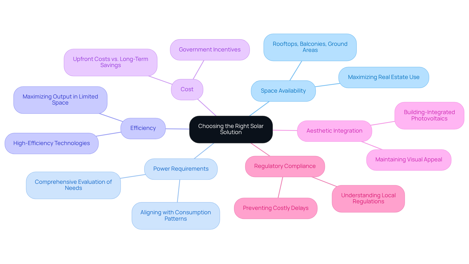 The central node represents the main topic, while each branch highlights a crucial factor to consider. The sub-points provide additional insights into each factor, helping you understand the complexities involved in choosing the right solar solution. The central node represents the main topic, while each branch highlights a crucial factor to consider. The sub-points provide additional insights into each factor, helping you understand the complexities involved in choosing the right solar solution.