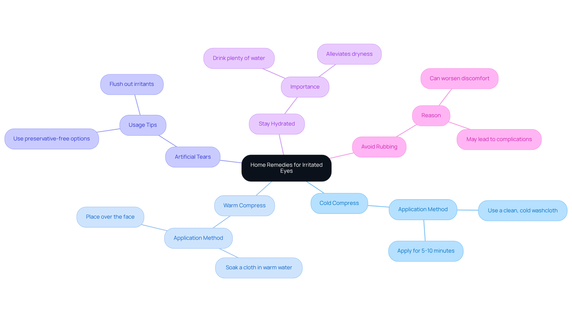 This mindmap starts with the main topic in the center and branches out to show different remedies. Each branch represents a specific remedy, and you can follow the lines to see how they relate to the central theme. The colors help differentiate each remedy, making it easier to understand and remember.