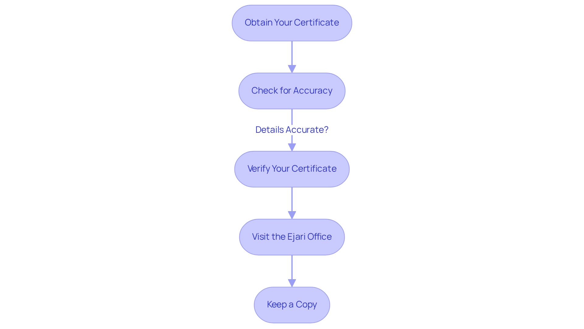 Each box represents a step in the process of getting your Ejari certificate. Follow the arrows to see what you need to do next, from obtaining the certificate to ensuring you have a copy for future use.