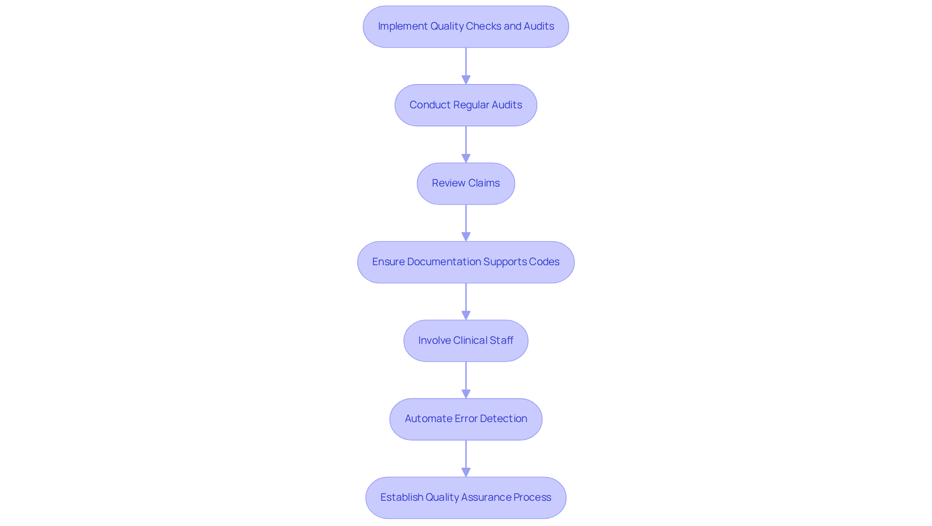 This flowchart outlines the steps clinics should take to implement quality checks and audits in their medical coding process. Each box represents a key action that contributes to ensuring compliance and enhancing revenue. Follow the arrows to see how each step connects to the next in the process.