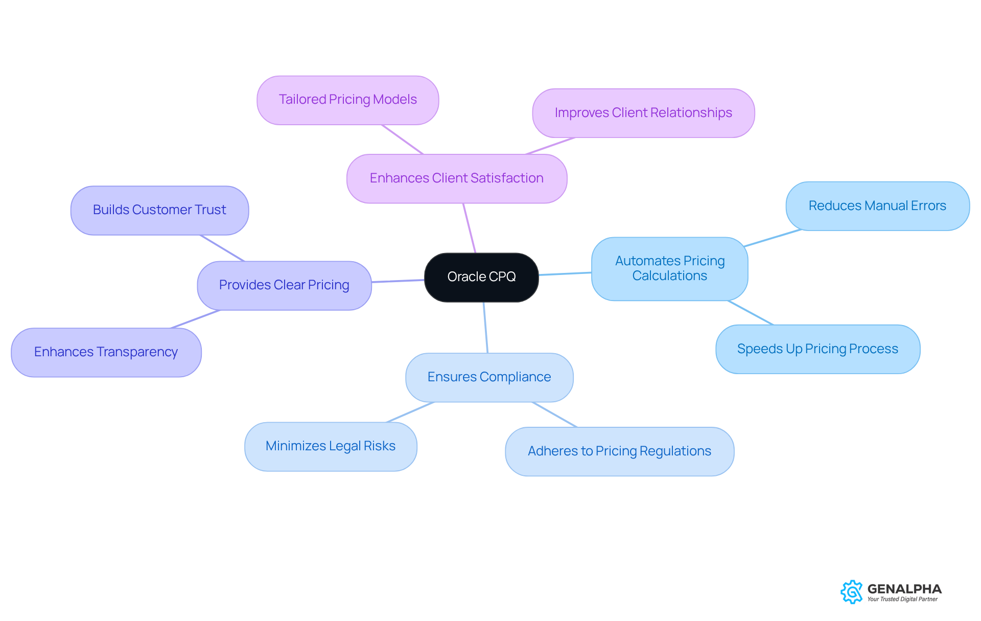 The center of the mindmap shows Oracle CPQ as the primary tool, while the branches illustrate the various advantages it offers. Each branch represents how Oracle CPQ can help businesses manage pricing more effectively and improve relationships with clients.