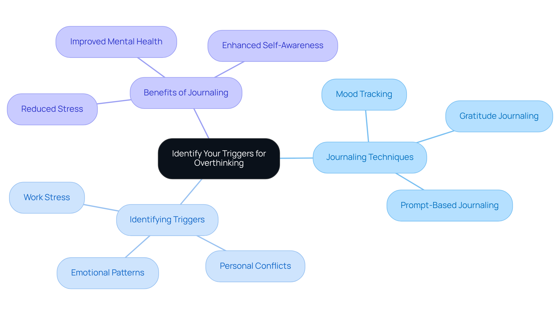 This mindmap helps you visualize how different aspects of journaling and identifying triggers connect to managing overthinking. Each branch represents a key area, and the sub-branches provide specific techniques or benefits related to that area. Follow the branches to explore how journaling can support your mental well-being.