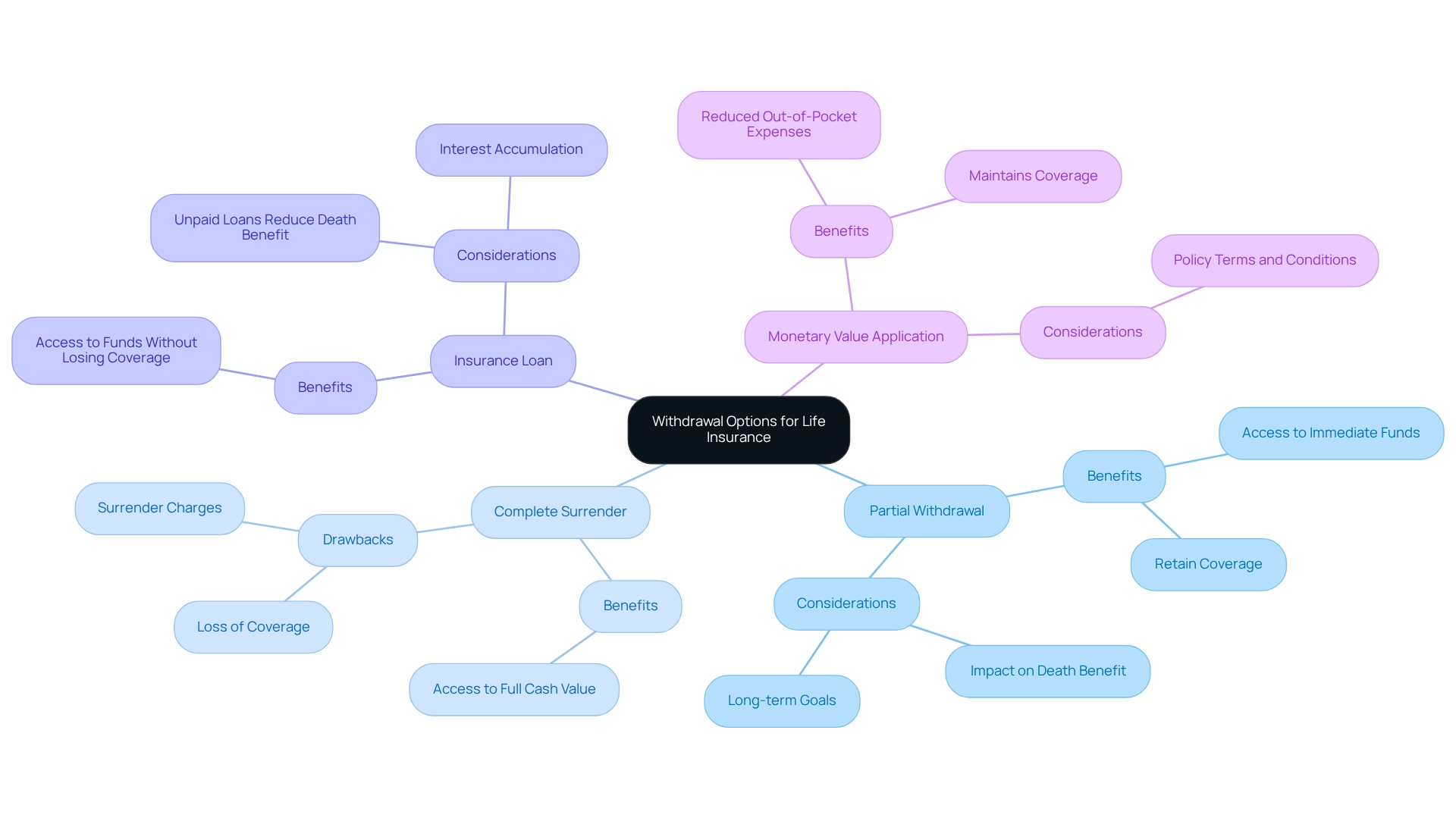 This mindmap illustrates various ways to withdraw funds from life insurance policies. Each branch represents a different method, with sub-points detailing important aspects. Explore the options to find what best fits your financial needs while maintaining family protection. This mindmap illustrates various ways to withdraw funds from life insurance policies. Each branch represents a different method, with sub-points detailing important aspects. Explore the options to find what best fits your financial needs while maintaining family protection.