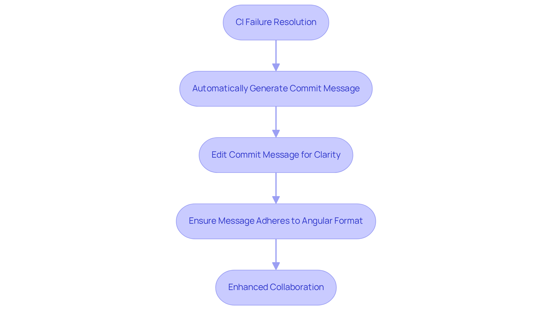 This flowchart shows the steps developers should follow to generate clear and informative commit messages, enhancing teamwork and communication. Each box represents a key action in the process.