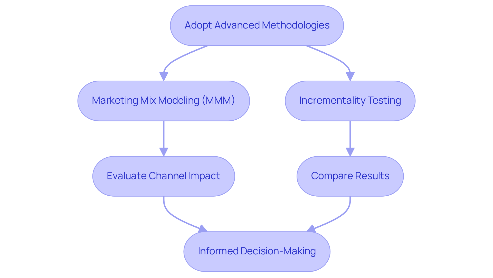 This flowchart shows how adopting advanced methodologies leads to better marketing decisions. Each step builds on the previous one, guiding you through the evaluation process.