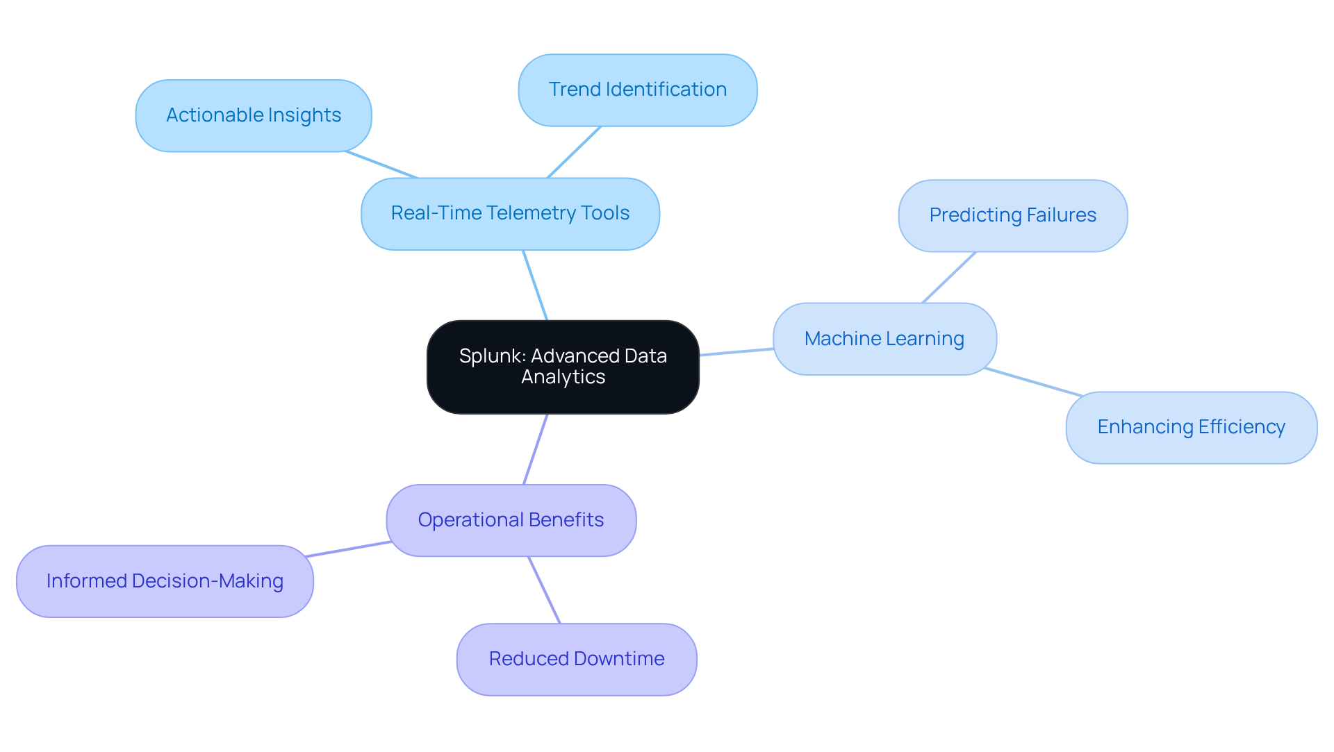 Start at the center with Splunk's analytics capabilities, then explore the branches to see how real-time tools and machine learning contribute to operational success.