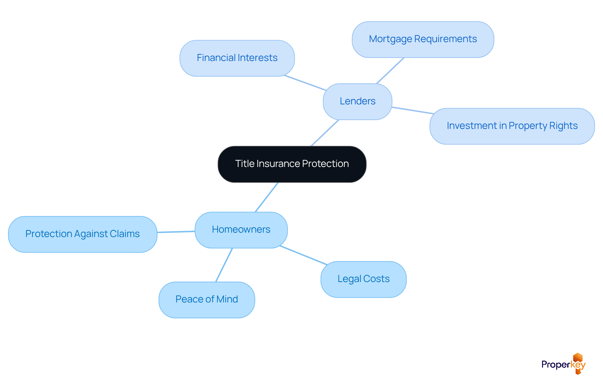 This mindmap illustrates how title insurance protects both homeowners and lenders. Each branch shows the key benefits and considerations for each group, helping you see the broader picture of why title insurance is essential in real estate. This mindmap illustrates how title insurance protects both homeowners and lenders. Each branch shows the key benefits and considerations for each group, helping you see the broader picture of why title insurance is essential in real estate.