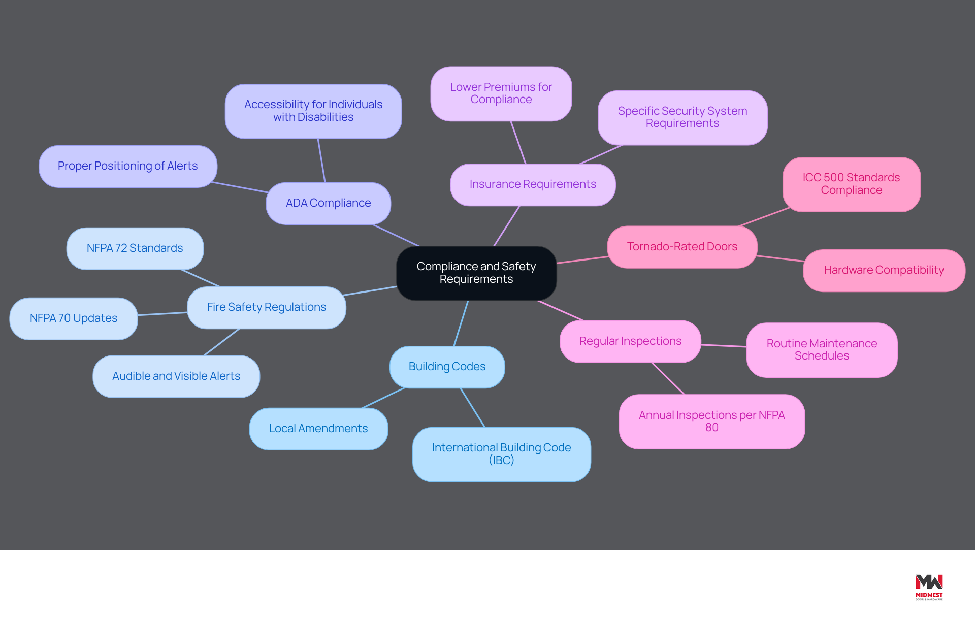 This mindmap starts with the central theme of compliance and safety requirements. Each branch represents a key area of focus, and you can follow the branches to see specific considerations and actions needed for each area. It's a visual way to understand how all these elements connect to ensure safety and compliance. This mindmap starts with the central theme of compliance and safety requirements. Each branch represents a key area of focus, and you can follow the branches to see specific considerations and actions needed for each area. It's a visual way to understand how all these elements connect to ensure safety and compliance.