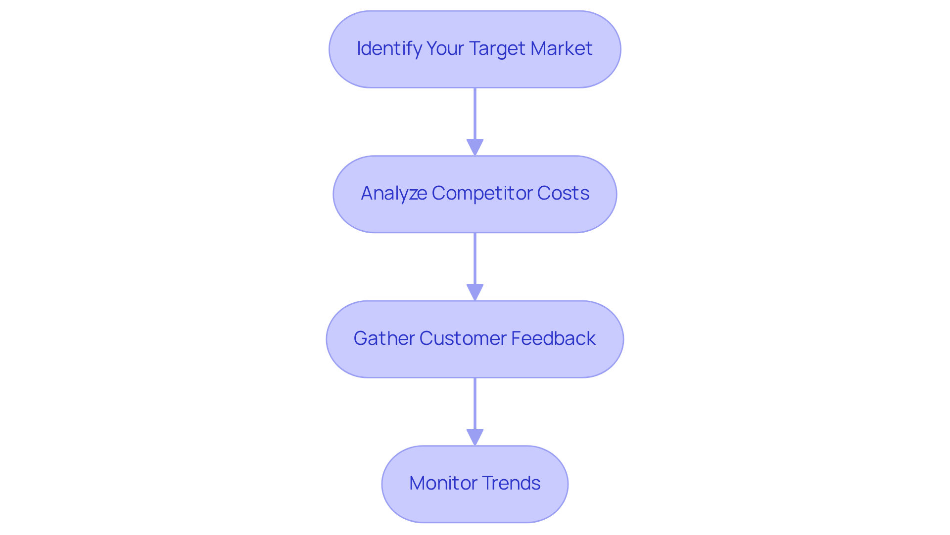 4 Steps on How to Set Vending Machine Prices Effectively