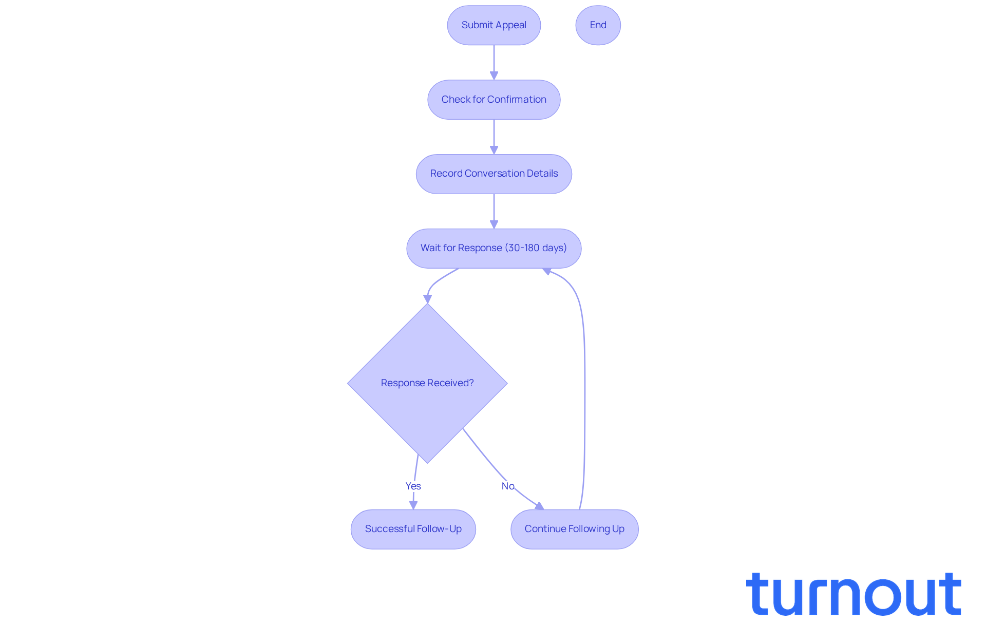 This flowchart guides you through the steps to take after submitting your appeal. Follow the arrows to see what to do next, and remember to keep track of your conversations and responses! This flowchart guides you through the steps to take after submitting your appeal. Follow the arrows to see what to do next, and remember to keep track of your conversations and responses!