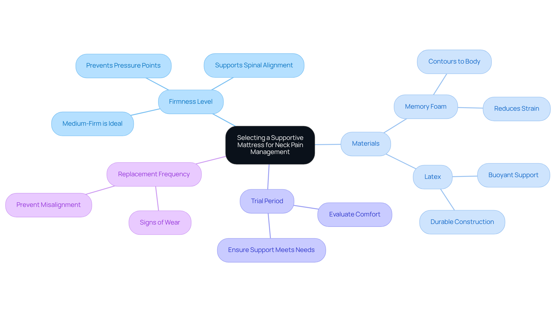 This mindmap helps you understand the important factors to consider when choosing a mattress for neck pain. Each branch represents a key consideration, and the sub-branches provide more details on why these factors matter for your comfort and health. This mindmap helps you understand the important factors to consider when choosing a mattress for neck pain. Each branch represents a key consideration, and the sub-branches provide more details on why these factors matter for your comfort and health.