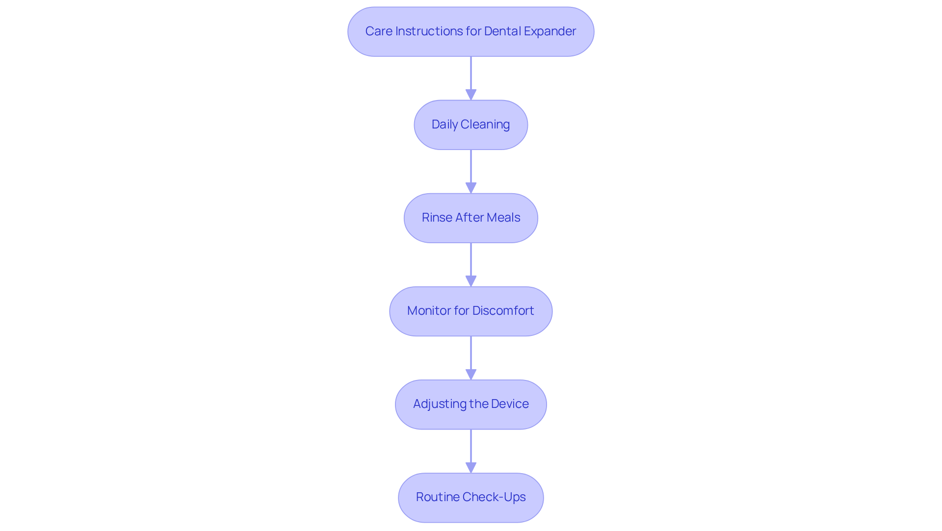This flowchart outlines the steps to care for your child's dental expander. Follow the arrows from the top to the bottom to ensure you cover each important instruction for maintaining the expander and your child's oral health.