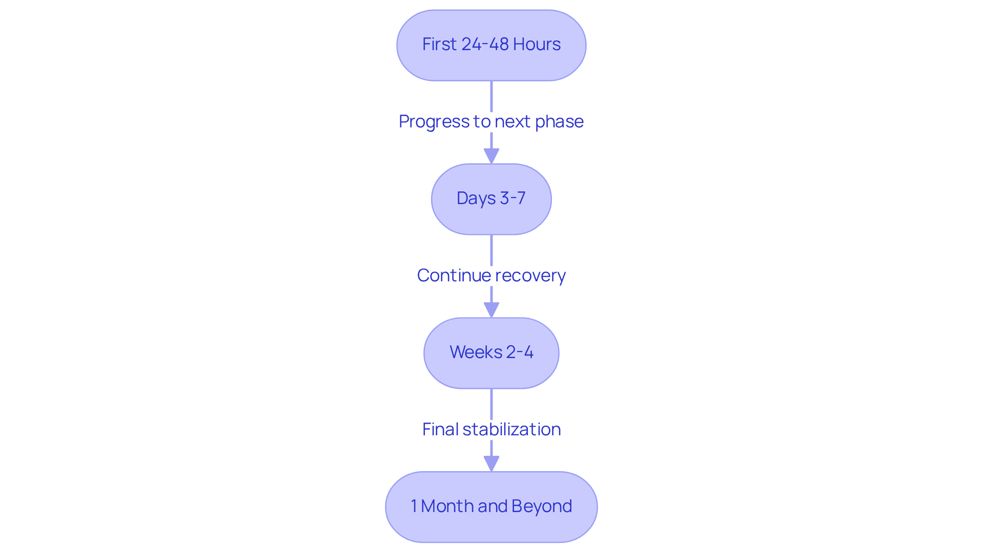 Este diagrama de flujo le guiará a través del proceso de recuperación tras la cirugía de cataratas. Cada recuadro representa una fase diferente de la recuperación, indicando qué esperar y qué pasos seguir. Siga las flechas para observar cómo progresa su recuperación con el tiempo. This flowchart guides you through the recovery process after cataract surgery. Each box represents a different phase of recovery, showing what to expect and what actions to take. Follow the arrows to see how your recovery progresses over time.
