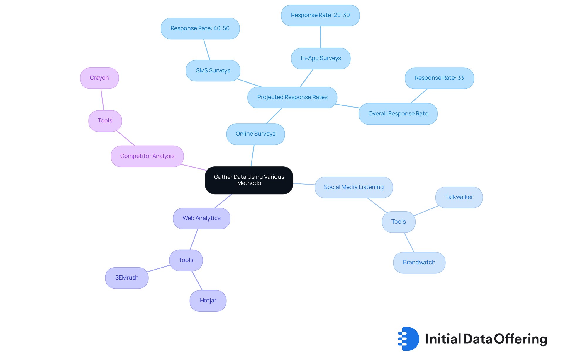 The central idea is about gathering data, with branches representing different methods. Each method shows key details and tools, making it easy to see how they contribute to market research.