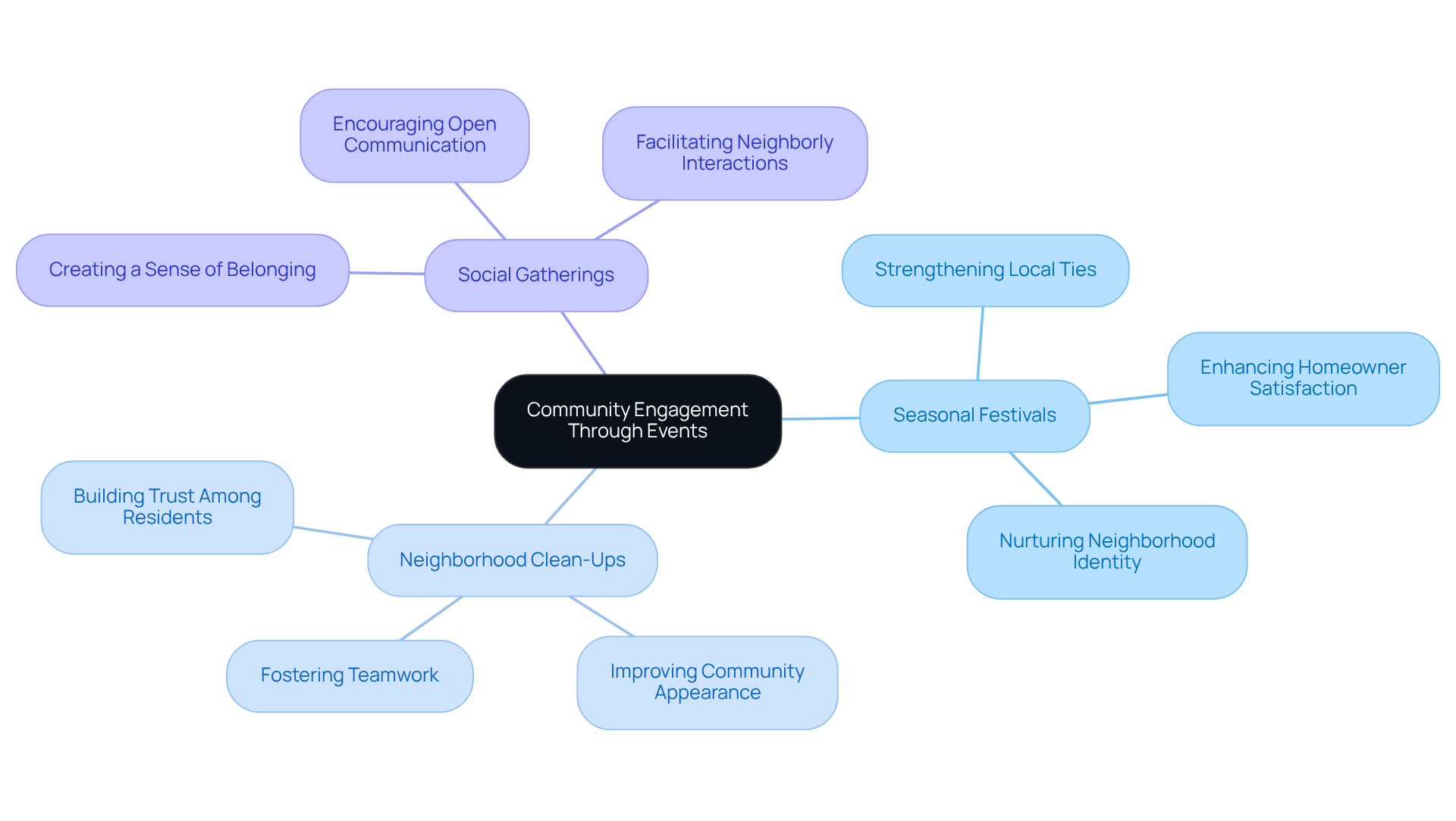 The central idea is community engagement, with branches showing different types of events. Each event connects to benefits that enhance community ties and homeowner satisfaction.