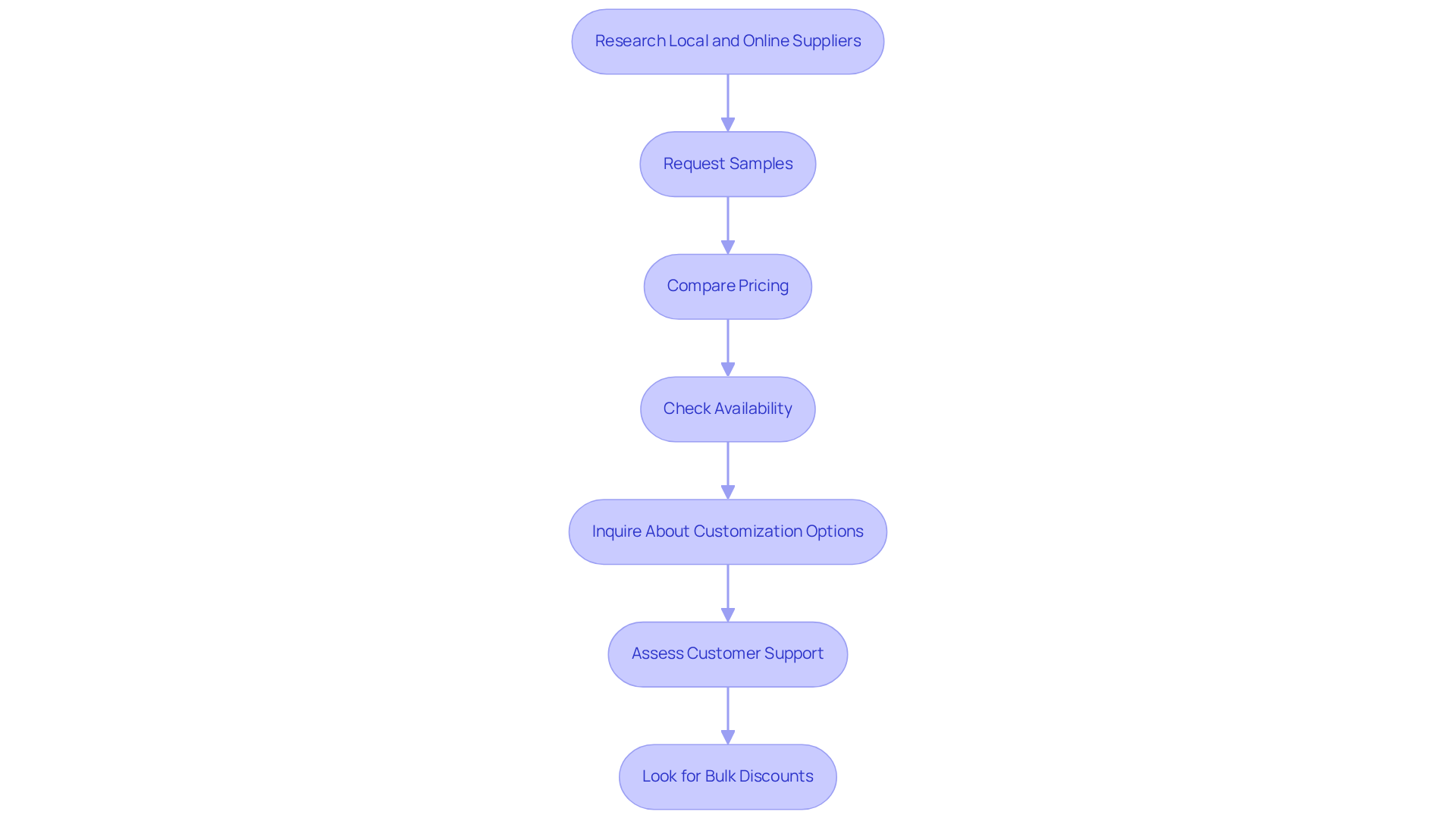 Each box represents a step in the process of finding suppliers. Follow the arrows to see how to move from one step to the next, ensuring you cover all important aspects before making a decision.
