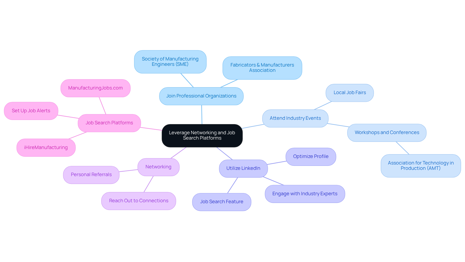 The central idea is about leveraging networking and job search platforms. Each branch represents a specific strategy, and the sub-branches provide additional details or examples to help you understand how to implement these strategies effectively. The central idea is about leveraging networking and job search platforms. Each branch represents a specific strategy, and the sub-branches provide additional details or examples to help you understand how to implement these strategies effectively.