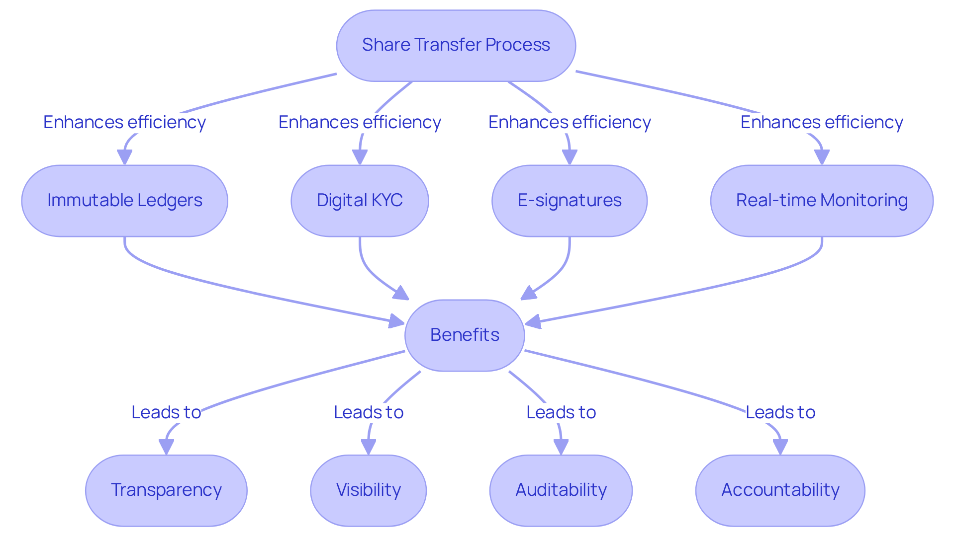Follow the arrows to see how each feature enhances the share transfer process, leading to important benefits for stakeholders.