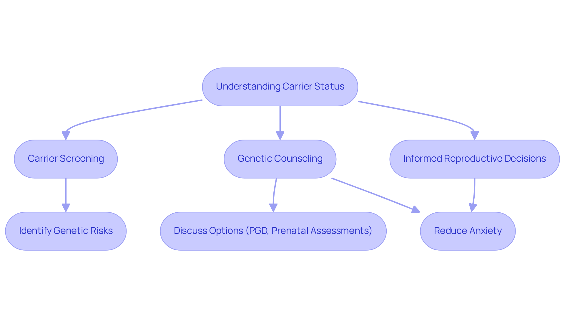 This flowchart illustrates the journey from understanding carrier status to making informed family planning decisions. Each step shows how individuals can navigate genetic risks and the role of genetic counselors in supporting them. This flowchart illustrates the journey from understanding carrier status to making informed family planning decisions. Each step shows how individuals can navigate genetic risks and the role of genetic counselors in supporting them.