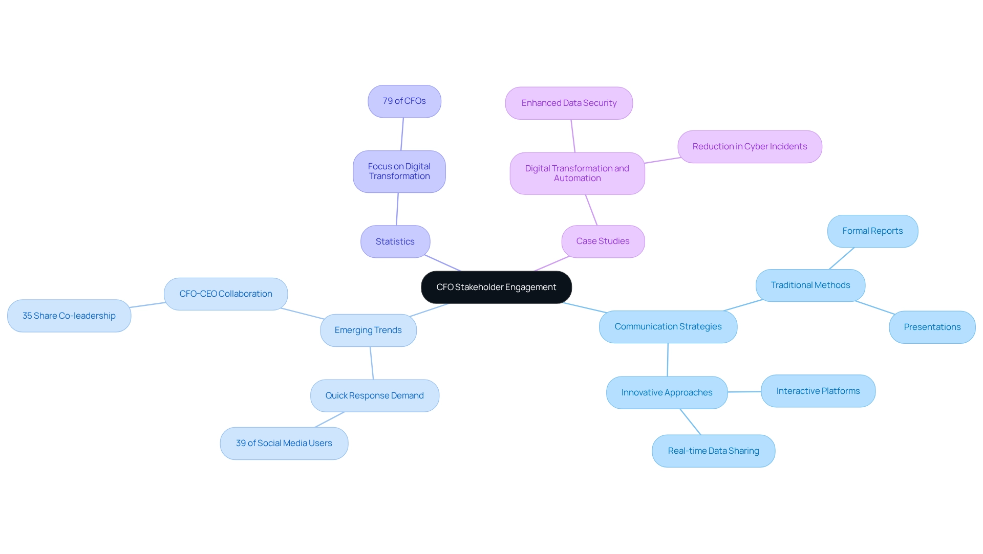 This mindmap illustrates how CFOs engage with stakeholders. Start at the center with the main idea and explore the branches to see various strategies and trends that enhance communication and build trust.