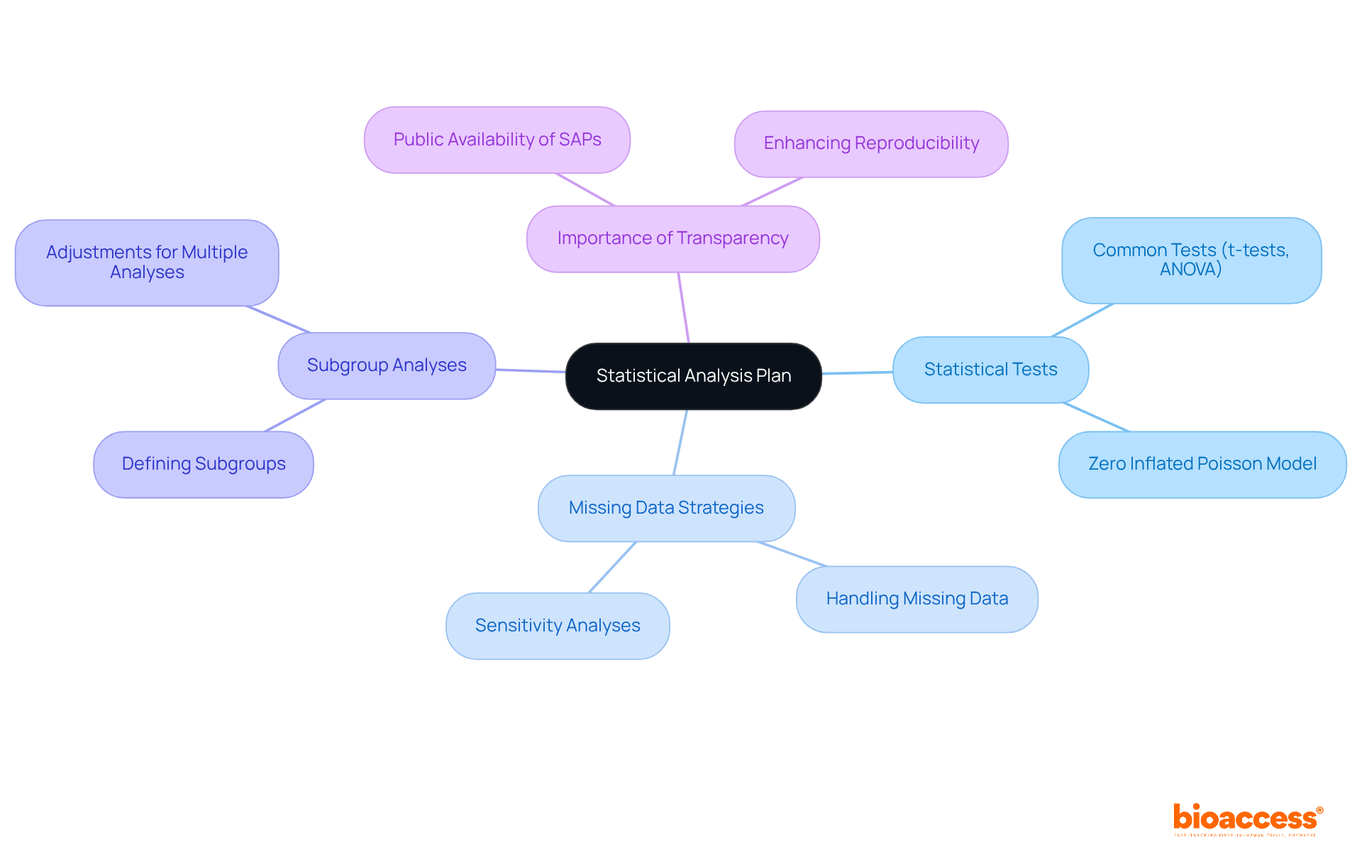 At the center is the main concept of the Statistical Analysis Plan, with branches showing different essential components like statistical tests and strategies for missing data. Each branch provides a visual way to see how these components contribute to the overall integrity of clinical research.