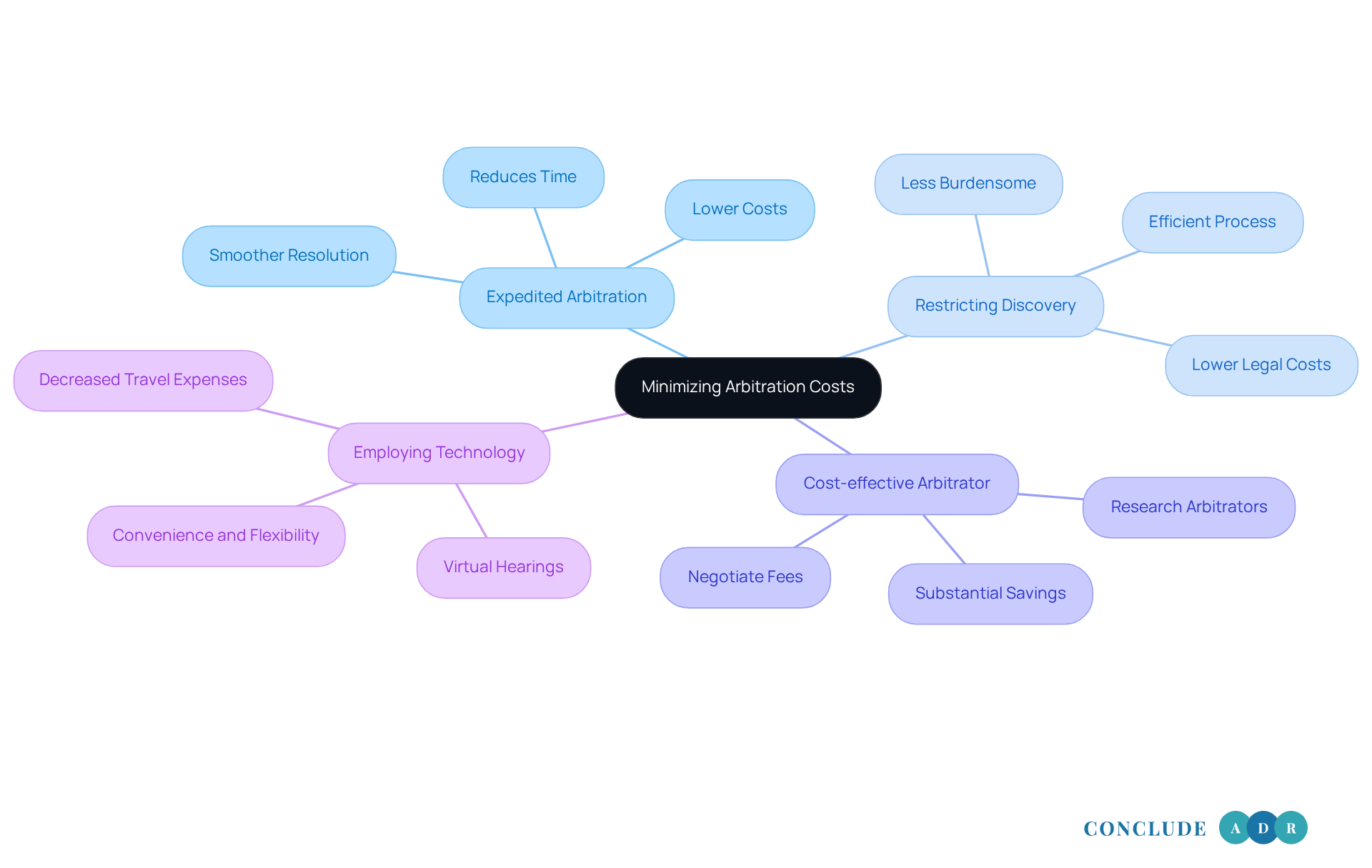 The central node represents the main goal of reducing costs. Each branch represents a strategy, and the sub-points provide additional insights or benefits related to that strategy.