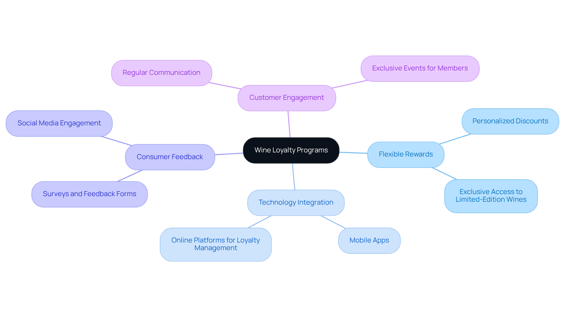 Starting from the center with loyalty programs, each branch reveals a strategy to keep customers engaged and satisfied. Explore the sub-branches for specific actions that can help wineries build a loyal customer base.